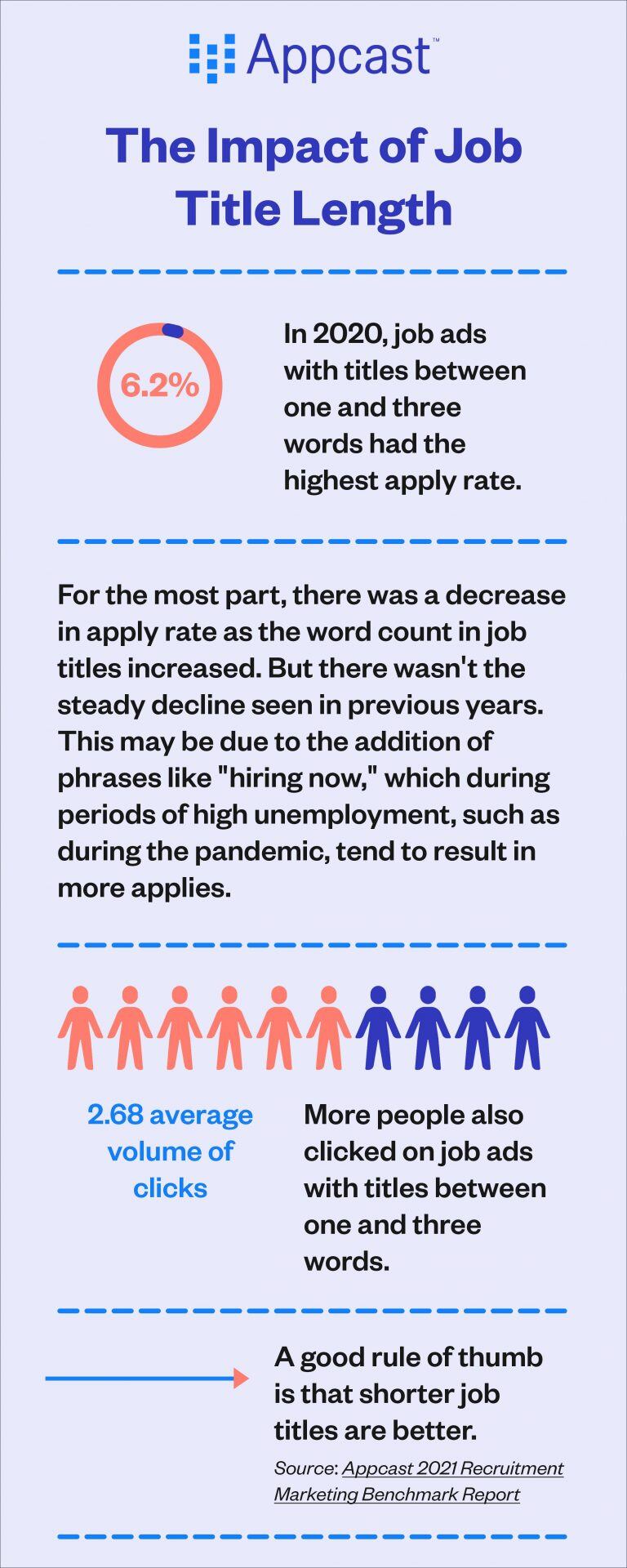 The Impact of Job Title Length | Appcast