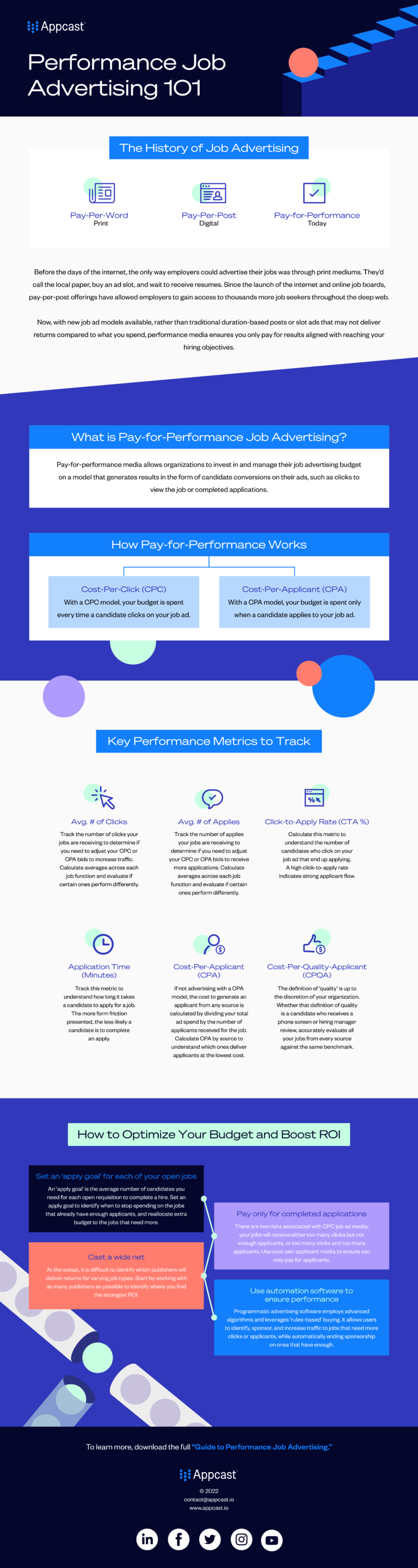 Performance Job Advertising 101 Infographic | Appcast
